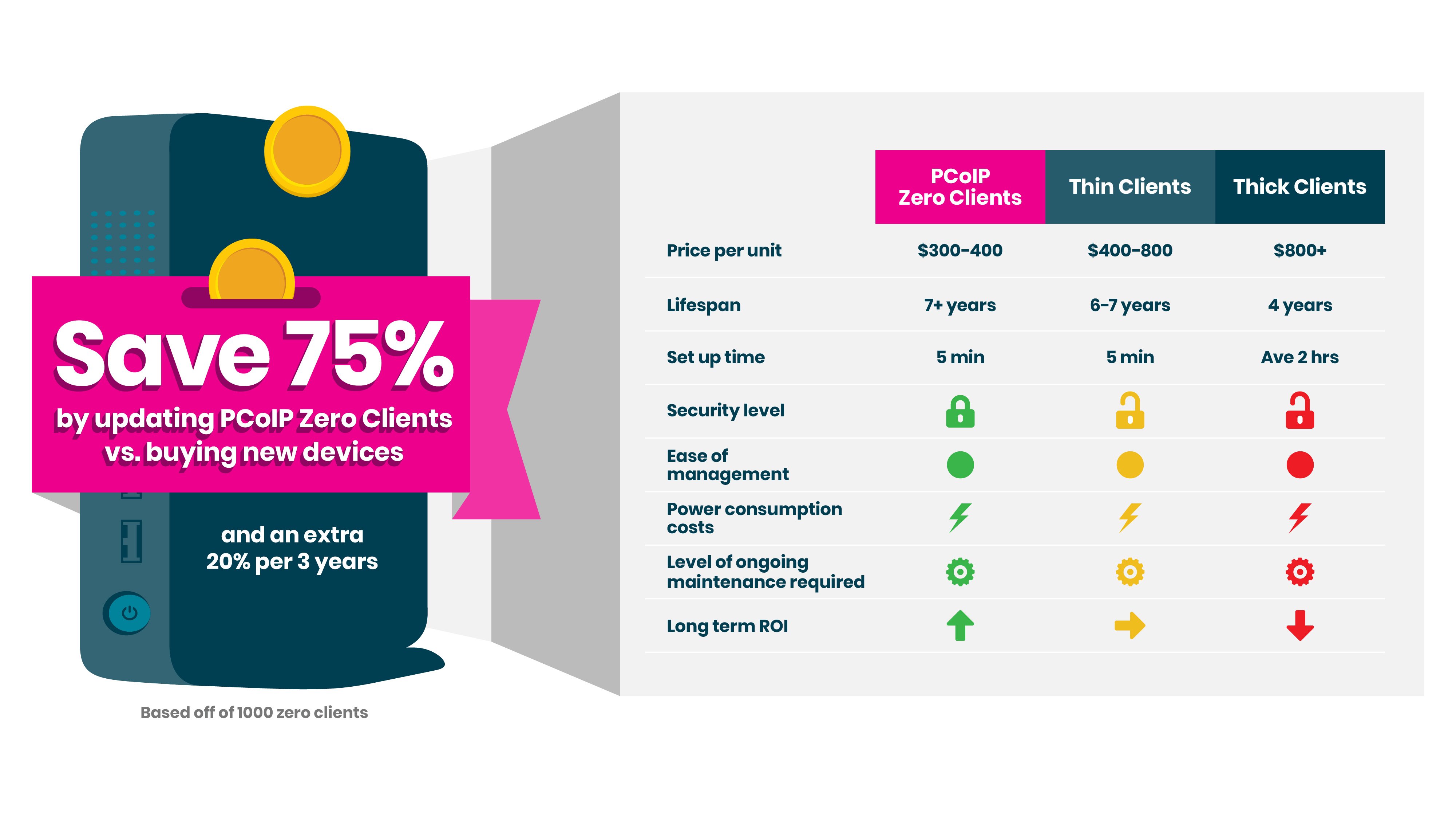 Extend the Life Of Your PCoIP Zero Clients