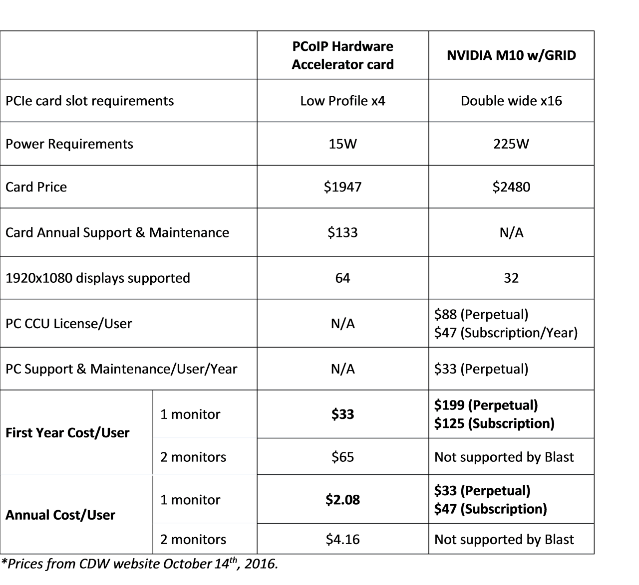 Blast Extreme Requires GPUs to Deliver a Competitive User Experience