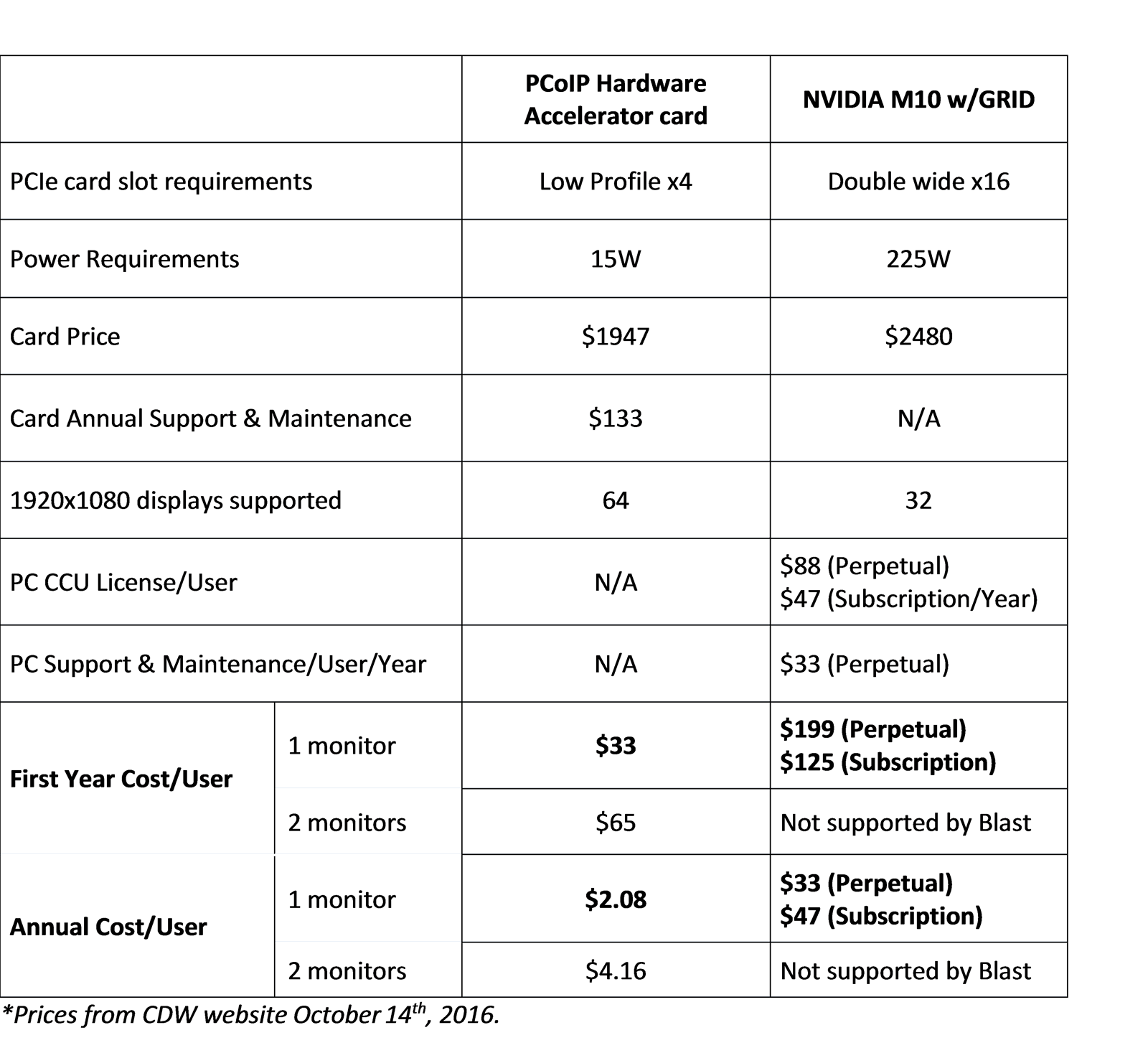 Blast Extreme Requires GPUs to Deliver a Competitive User Experience