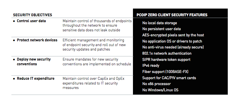 Tamper-Proof Data Security with PCoIP Technology