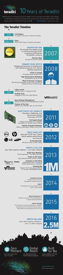 Teradici Blog | VMware Horizon